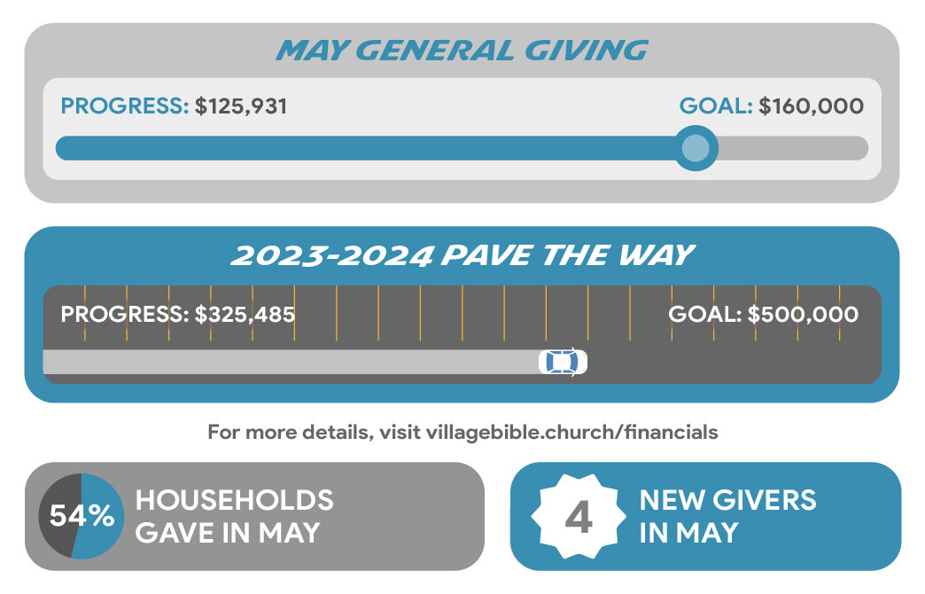 Sugar Grove Campus Giving Update | Village Bible Church