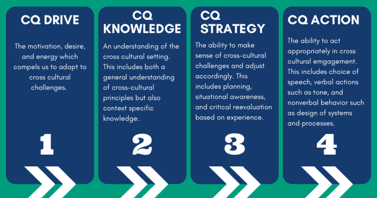 Understanding Cultural Intelligence Anchorlines Anglican Diocese Of