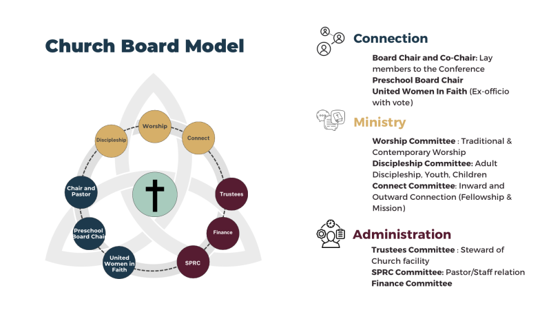 Church Board | Leesburg United Methodist Church - Leesburg, VA