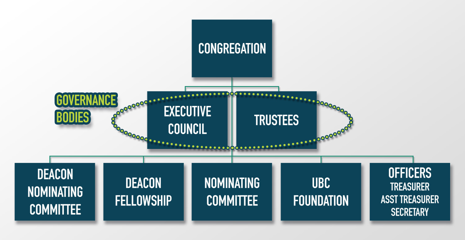 UBC Elected Leadership | University Baptist Church-Houston